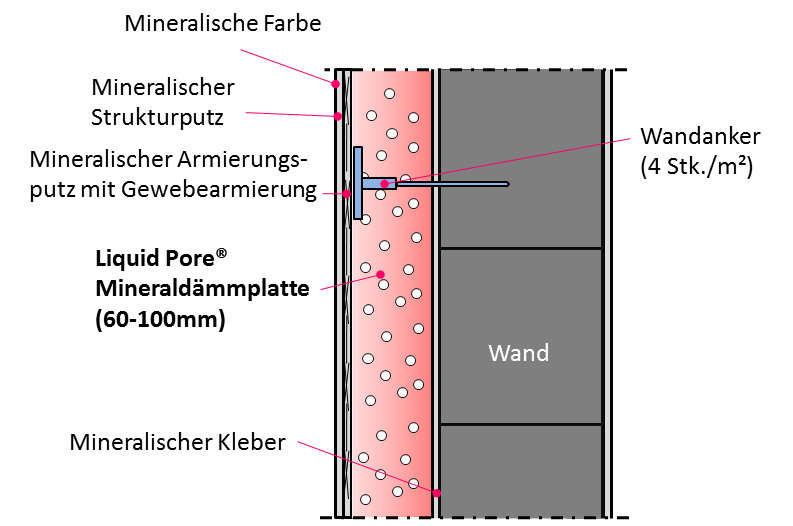 Wärmedämmverbundsystem: Aufbau und Montage